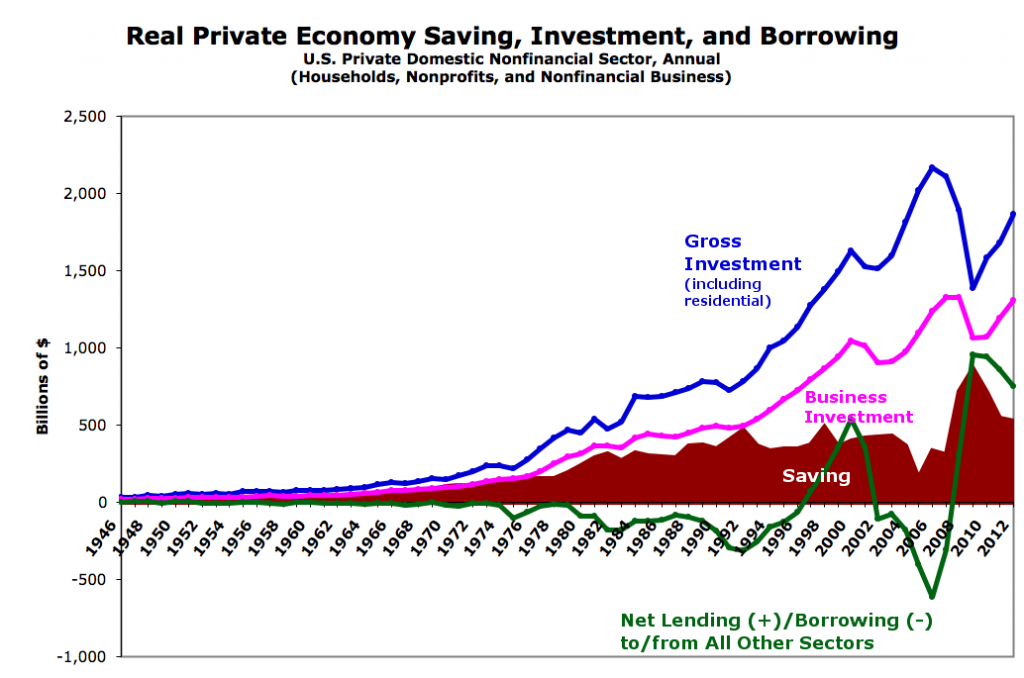 Saving, Investment, and Lending in the Real Economy (Graphs). S=I ...